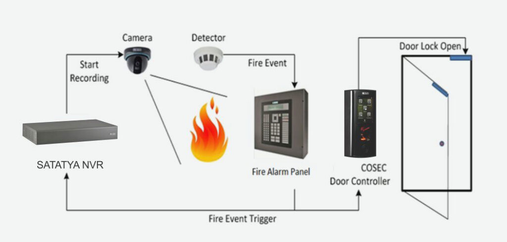 Elevator Access Control - SMB System Integrators